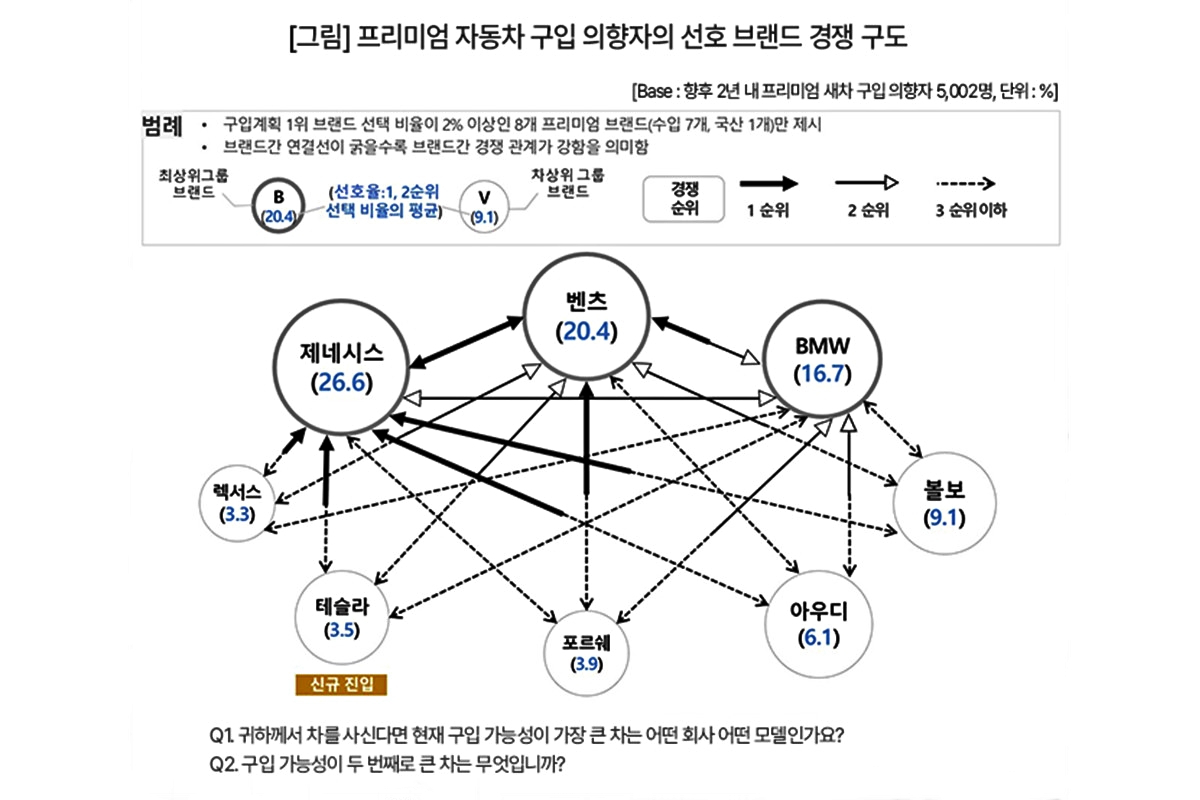 이제는 벤비제라고 수입차 발길 싹 돌린 제네시스 역대급 근황