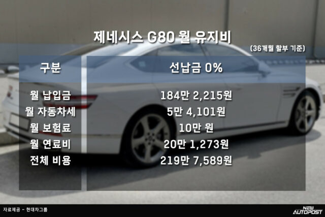 월 300만 원 받는 직장인.. 월급으로 제네시스 G80 유지 가능할까?